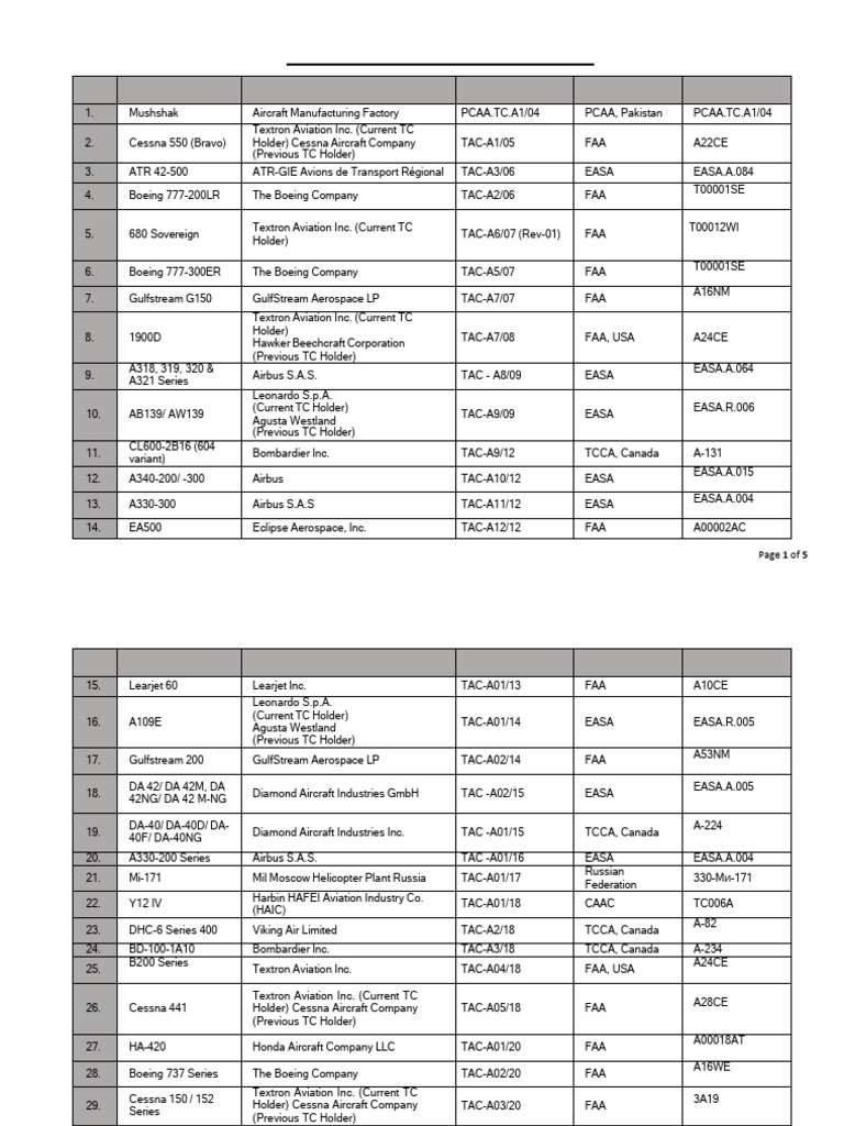 PCAA Aircraft Type Approval List | PDF | Cessna | Technology & Engineering
