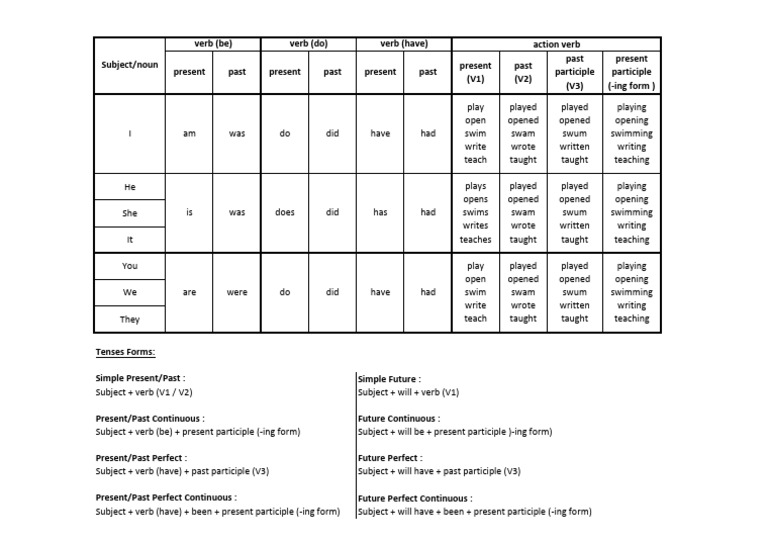 Tenses Table | PDF