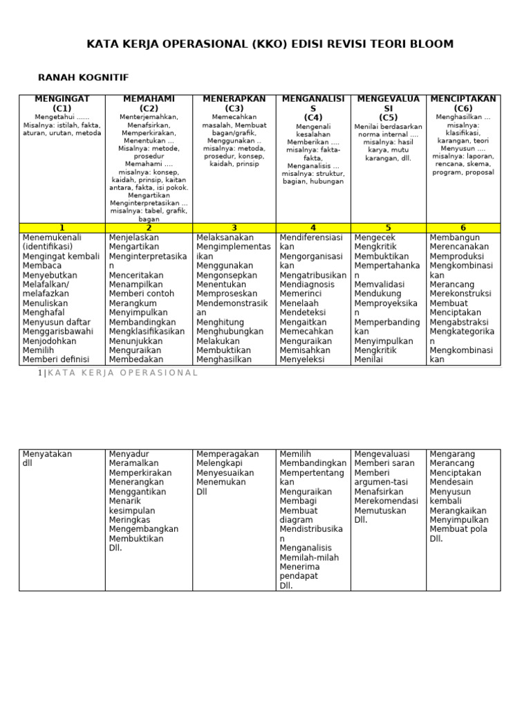 KKO EDISI REVISI TEORI BLOOM LGKP | PDF