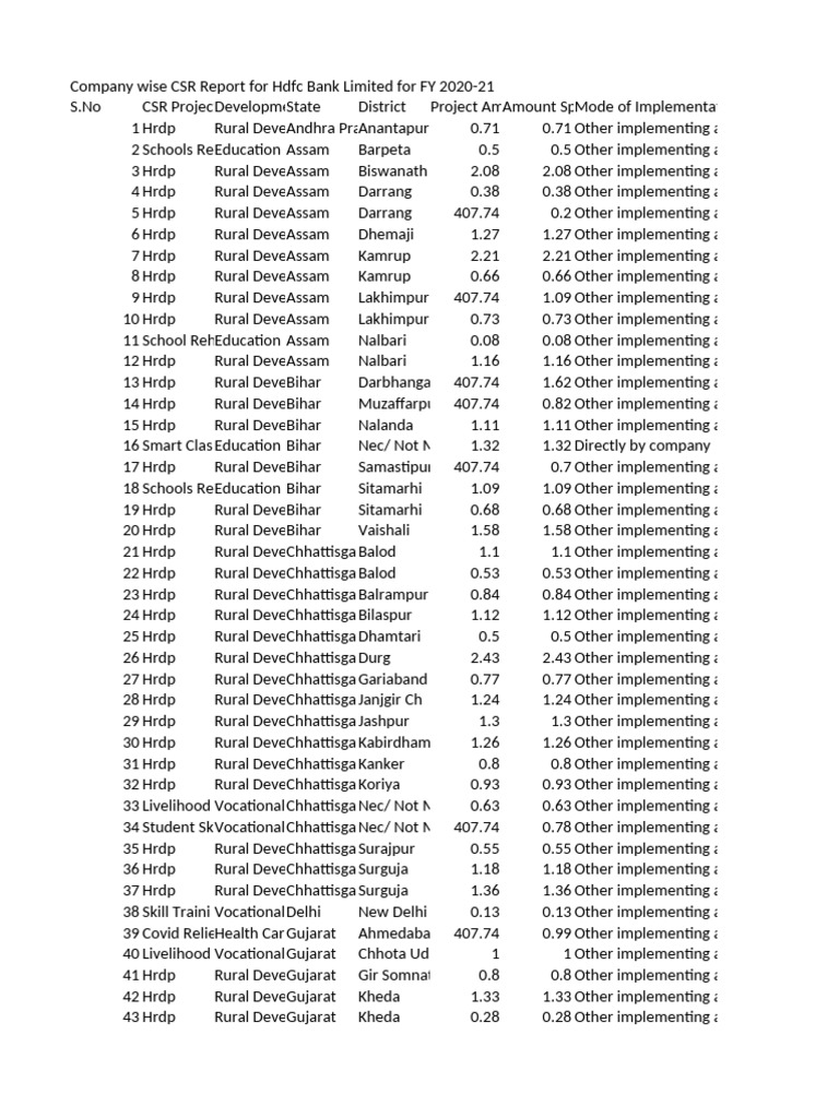 HDFC Bank Limited CSR Report | PDF