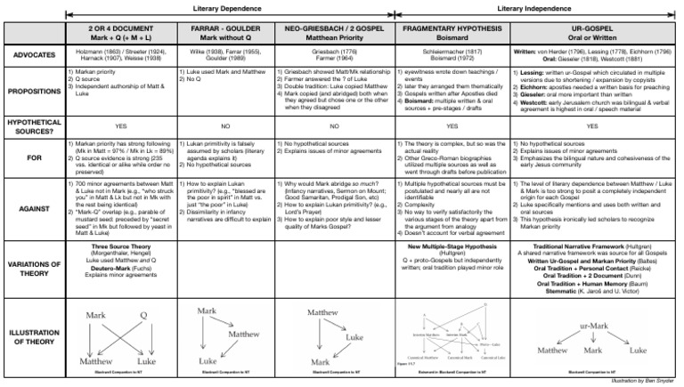 The_Synoptic_Problem_Solution_Comparison | PDF