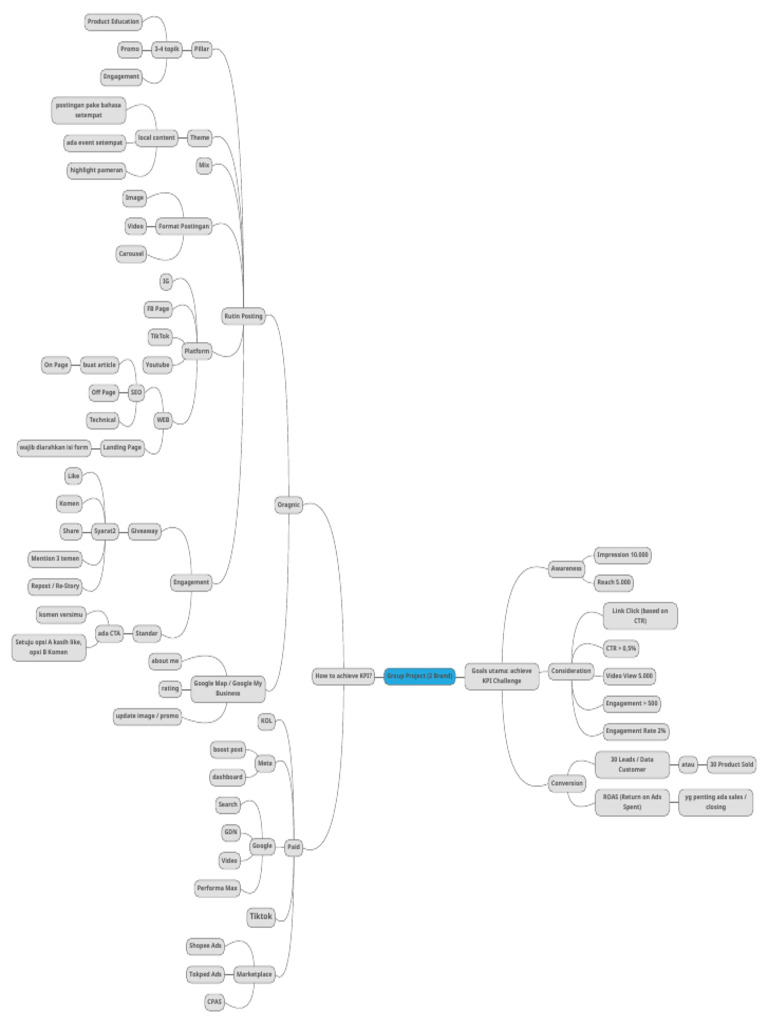 final project mind map | PDF