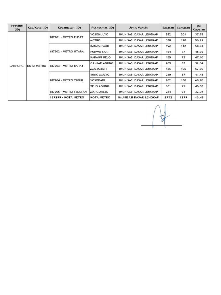 Laporan Imunisasi Dasar Lengkap (IDL) Agustus 2024 | PDF