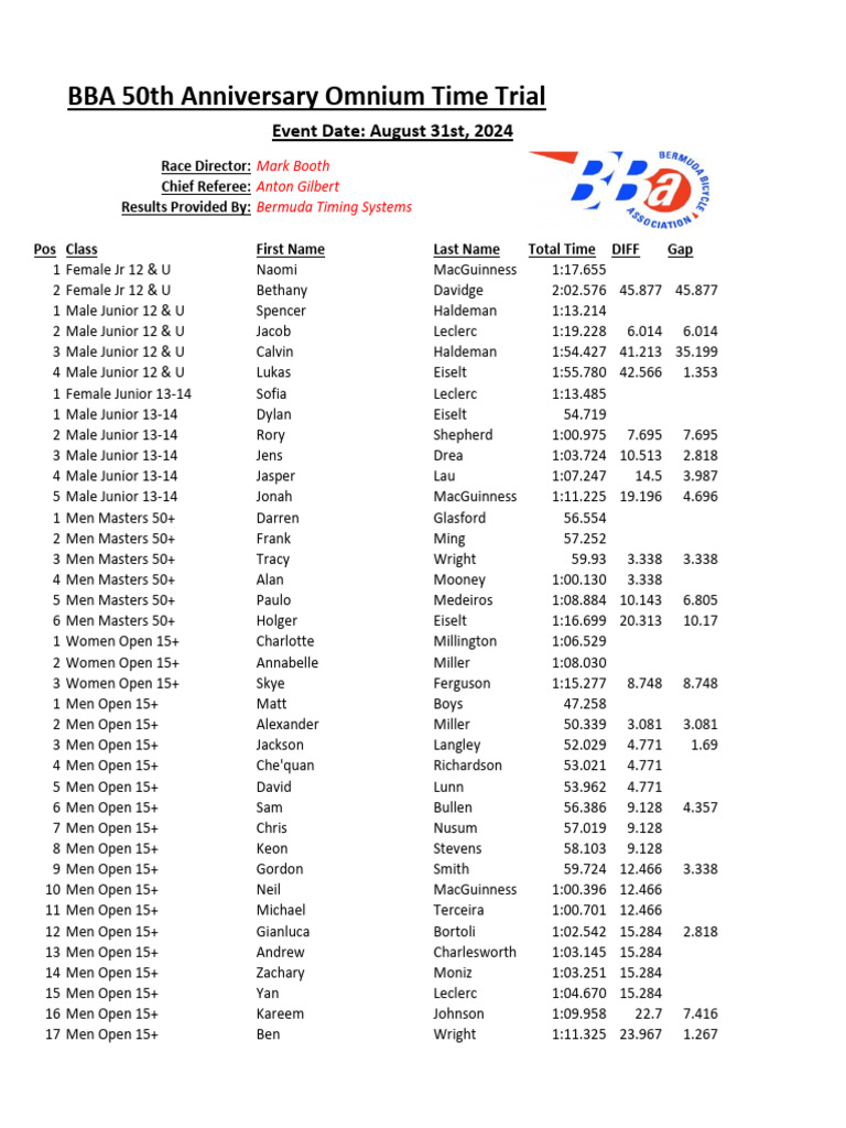 BBA 50th Anniversary Omnium Time Trial | PDF
