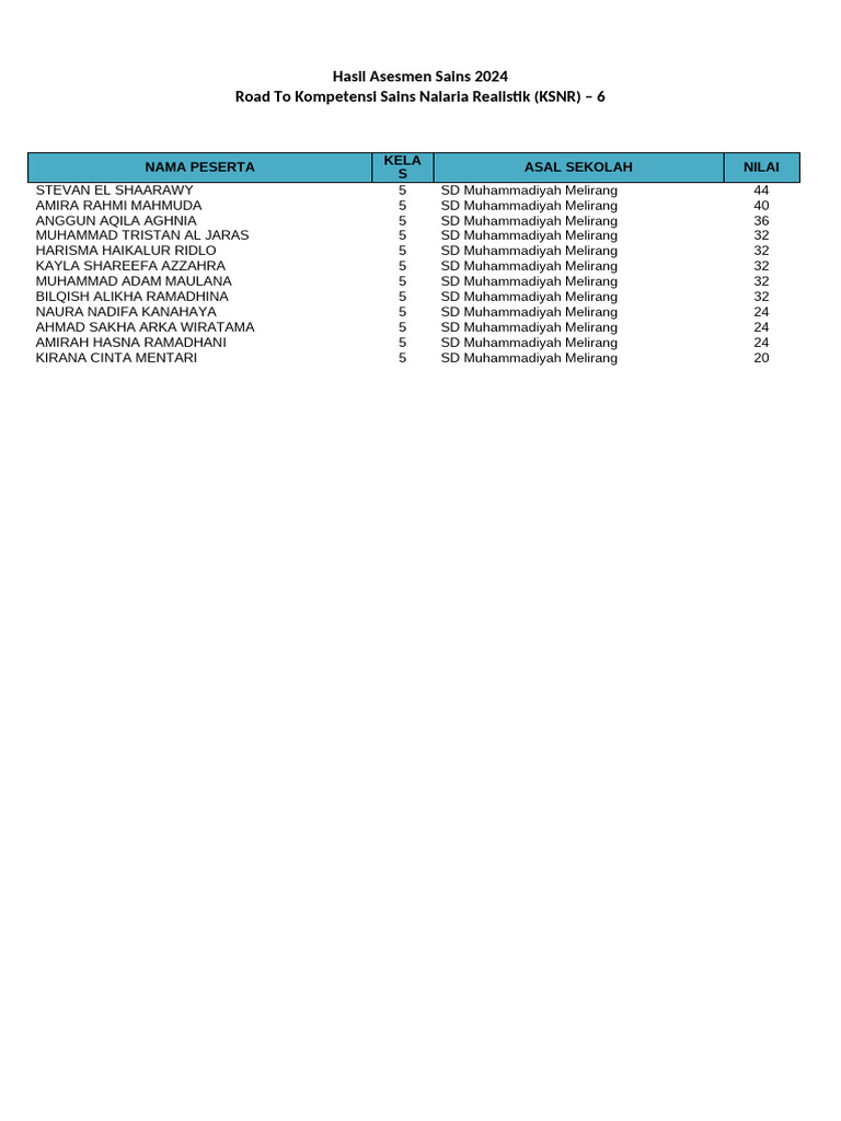 Hasil Asesmen Sains 2024 KLS 5 | PDF