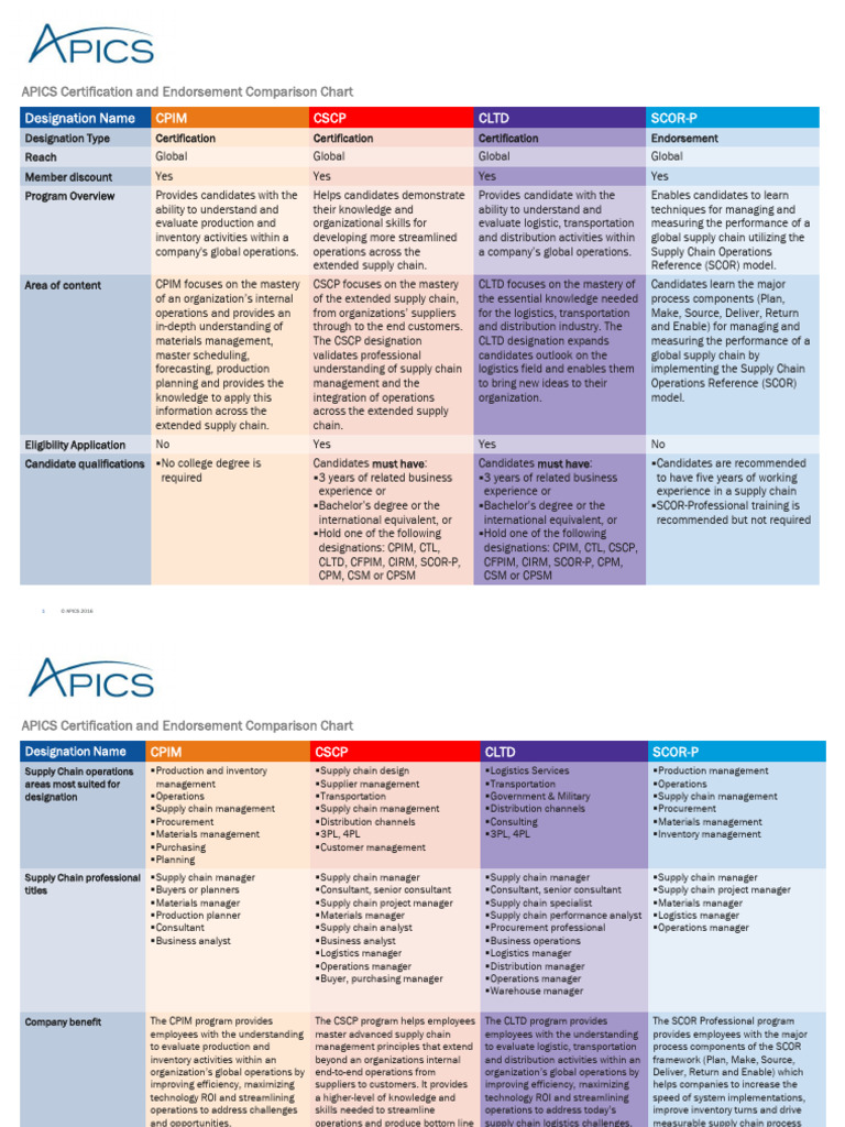 APICS Certification and Endorsement Comparison Chart | PDF