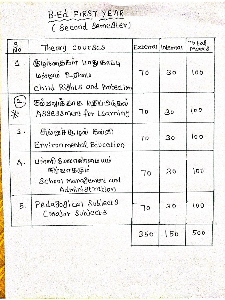 B.ed First Year - Second Semester - Subject Details | PDF