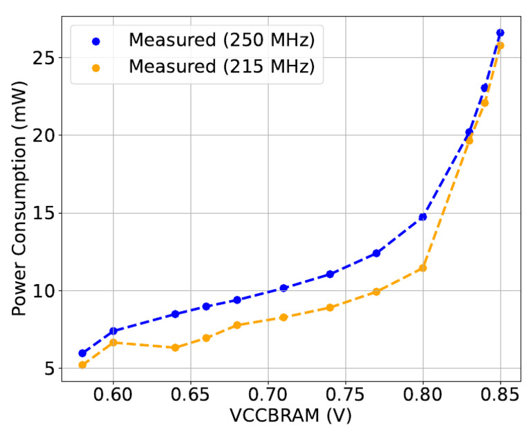 VCC Bram Power | PDF