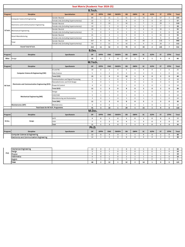 Seat Matrix 2024-25 | PDF