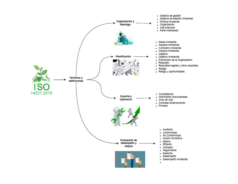 AA1-EV4. Mapa Mental Con Relación A Términos y Definiciones de La NTC ISO 14001 - 2015 y Modelo ...