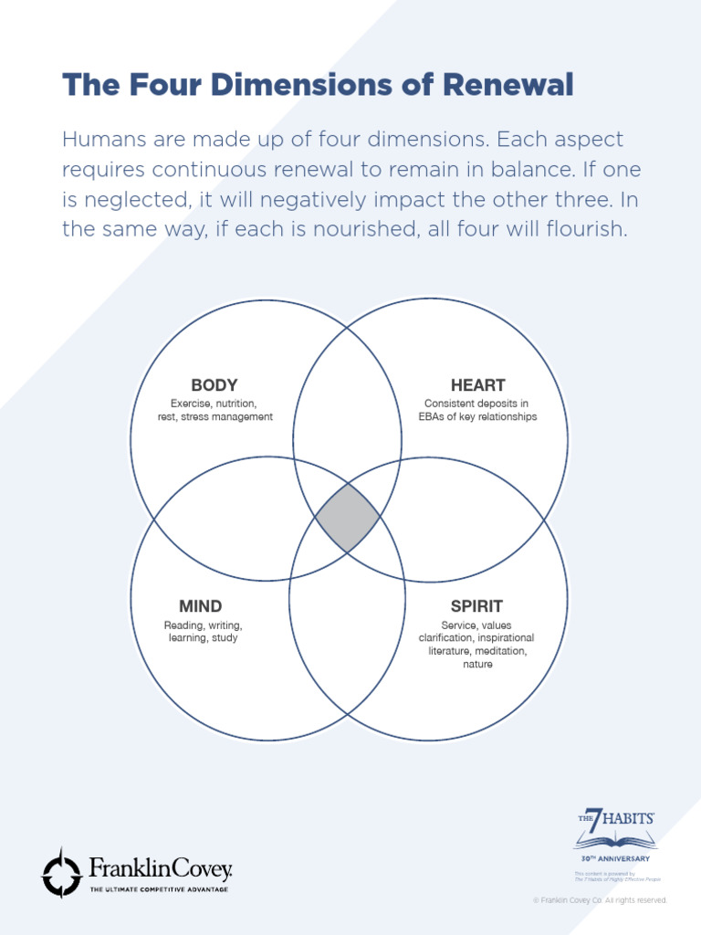 Four Dimensions of Renewal | PDF | Self-Improvement
