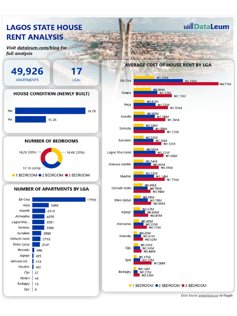 Lagos State House Rent Analysis | PDF