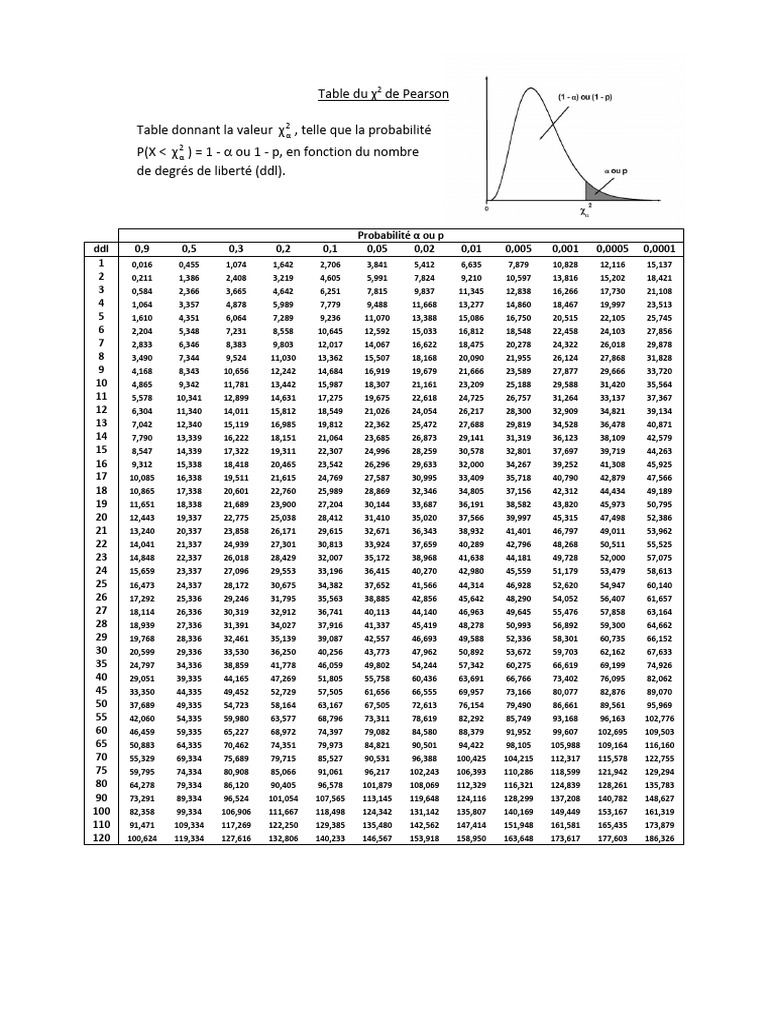 Table Khi2 de Pearson | PDF