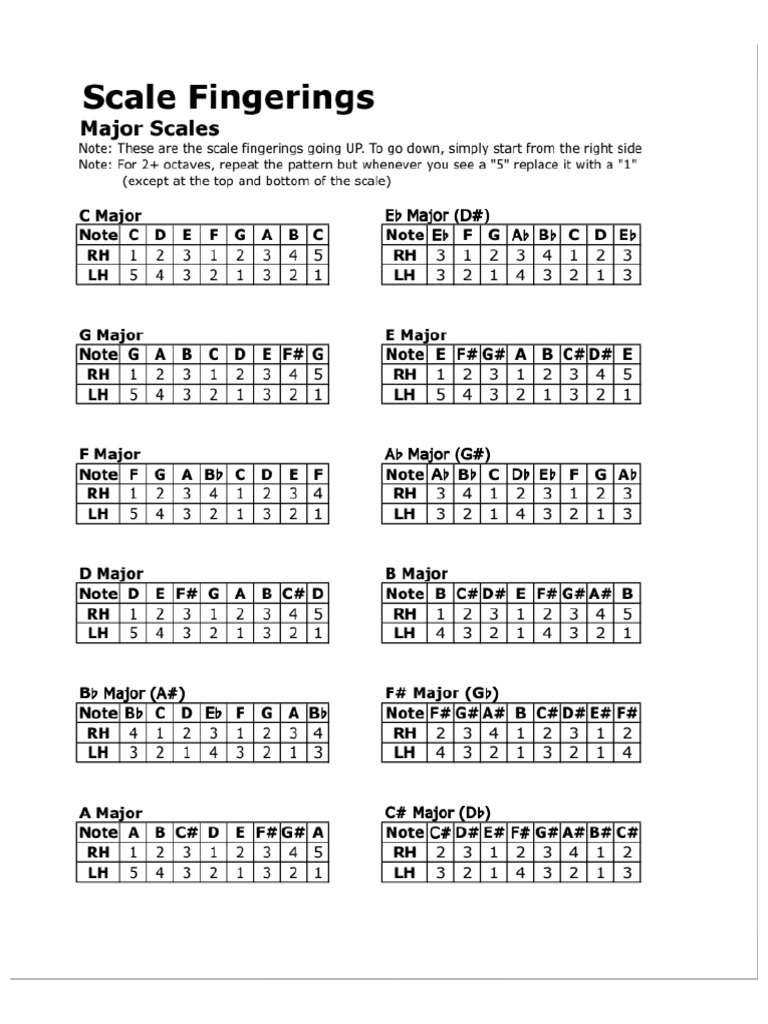 Scale Fingerings | PDF