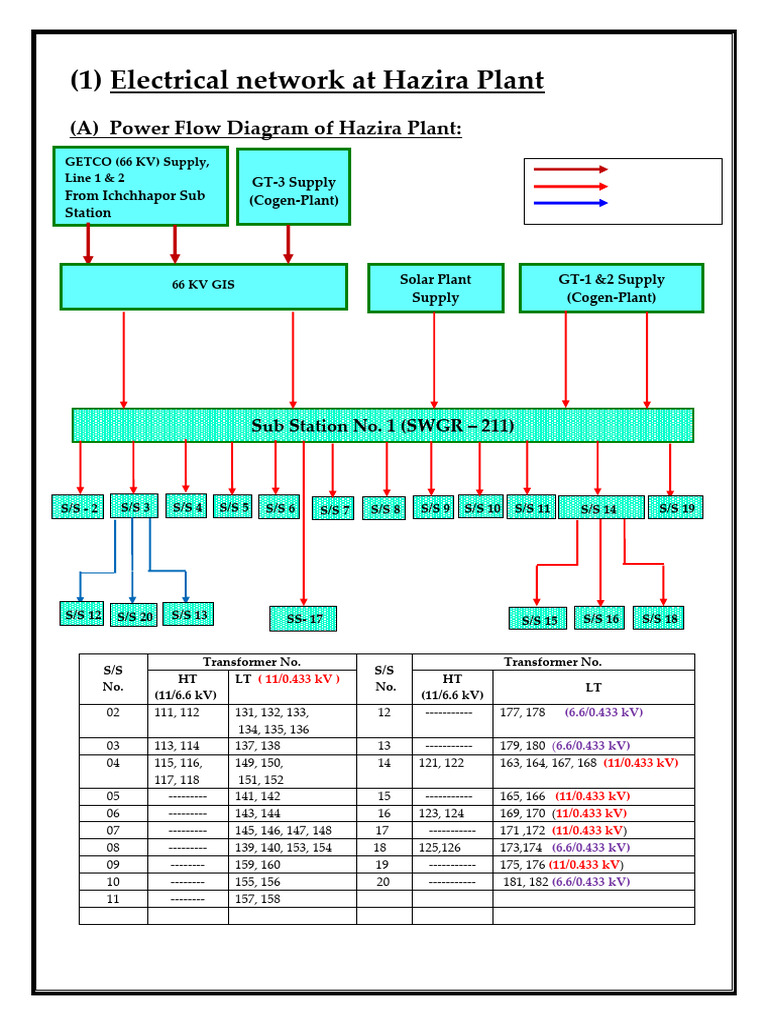 Hazira Plant Electrical Network Diagram | PDF | Energy Technology ...