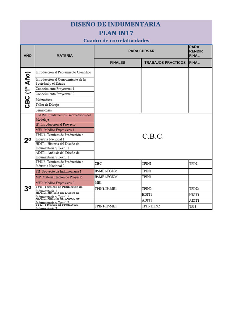 Diseno-de-Indumentaria_cuadro-de-correlatividades-Plan-IN17- | PDF