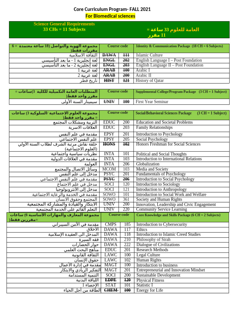 Core Curriculum Courses For Biomedical - Fall 2021 - Updated | PDF ...