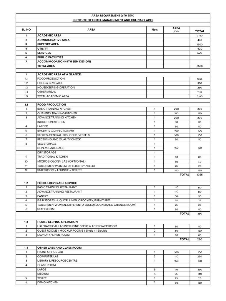 Area Requirement 6th Sem - Sheet3 | PDF