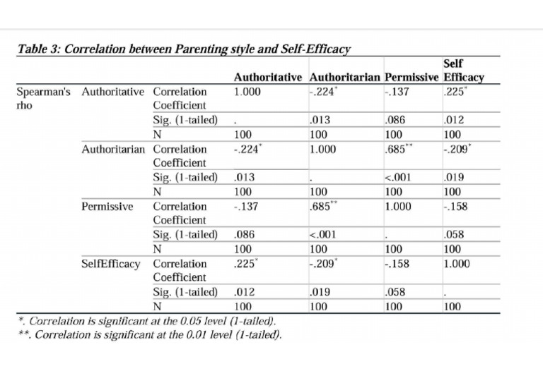 Correlation table | PDF