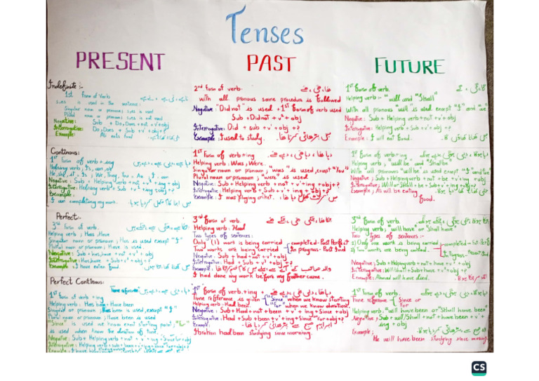 Tenses Chart | PDF