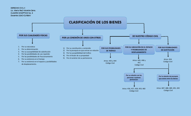CUADRO SINOPTICO No. 3 CLASIFICACIÓN DE LOS BIENES DERECHO CIVIL II (2024) | PDF
