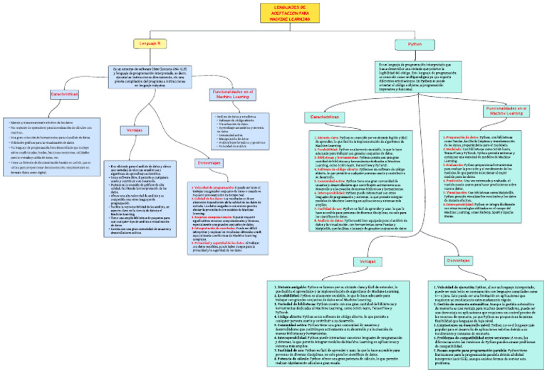 Mapa Conceptual R yPython-Machine Learning | PDF