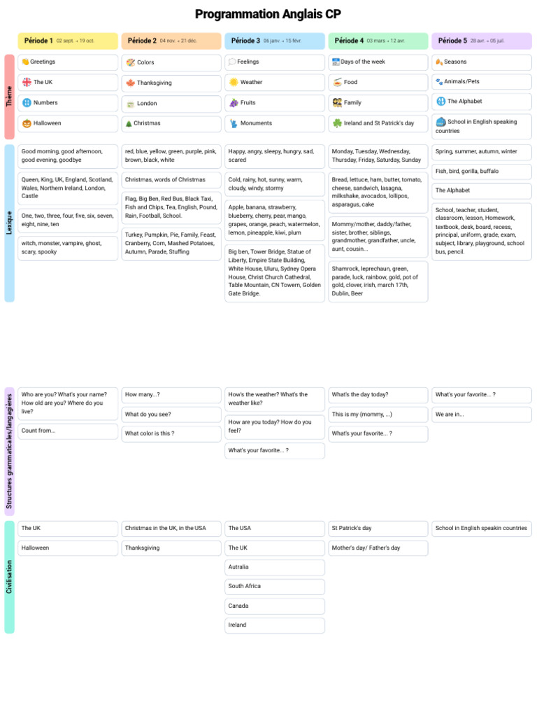 Programmation Anglais CP | PDF