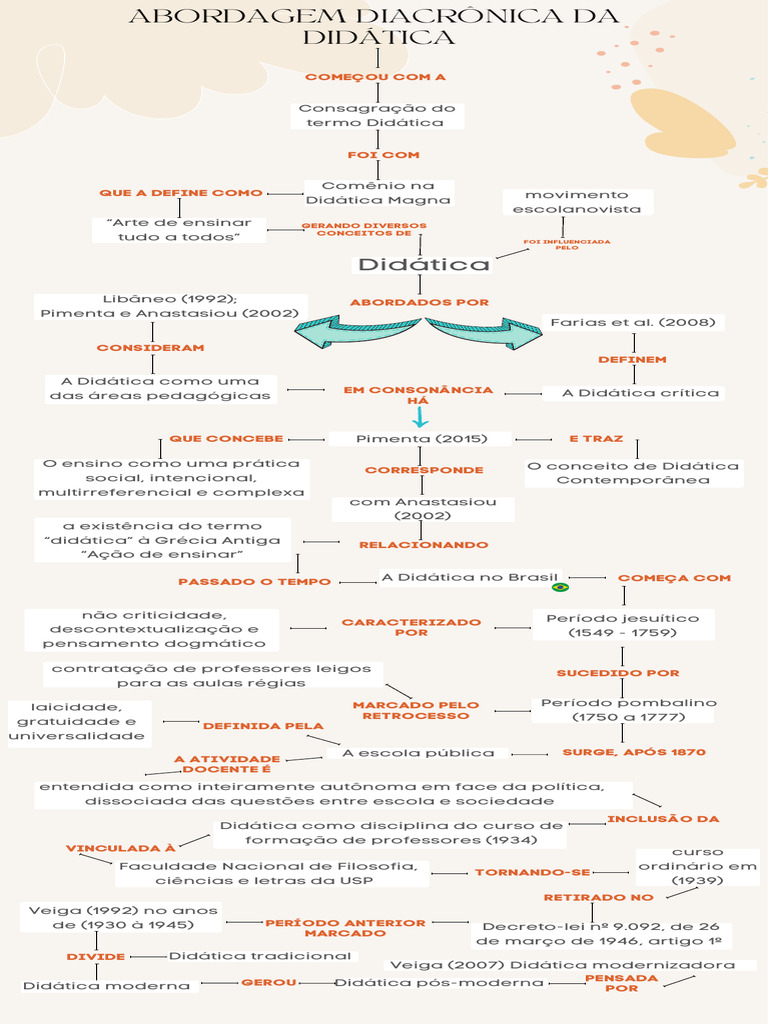 MAPA CONCEITUAL - DIDÁTICA | PDF