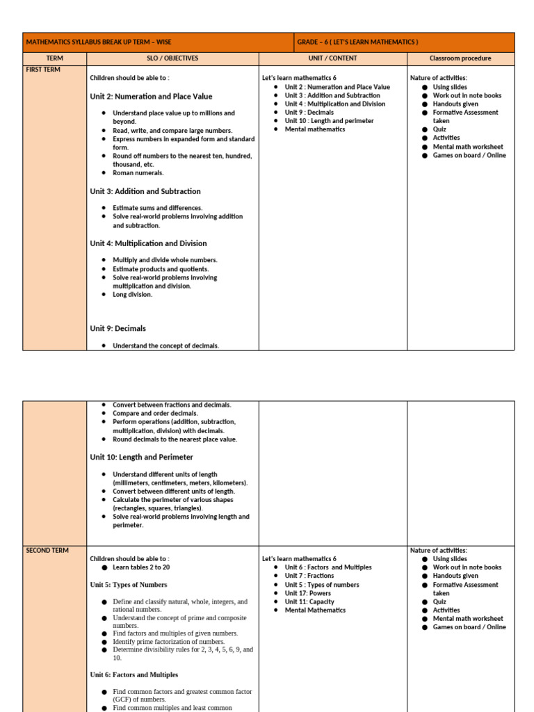 Mathematics Syllabus Break Term Wise | PDF