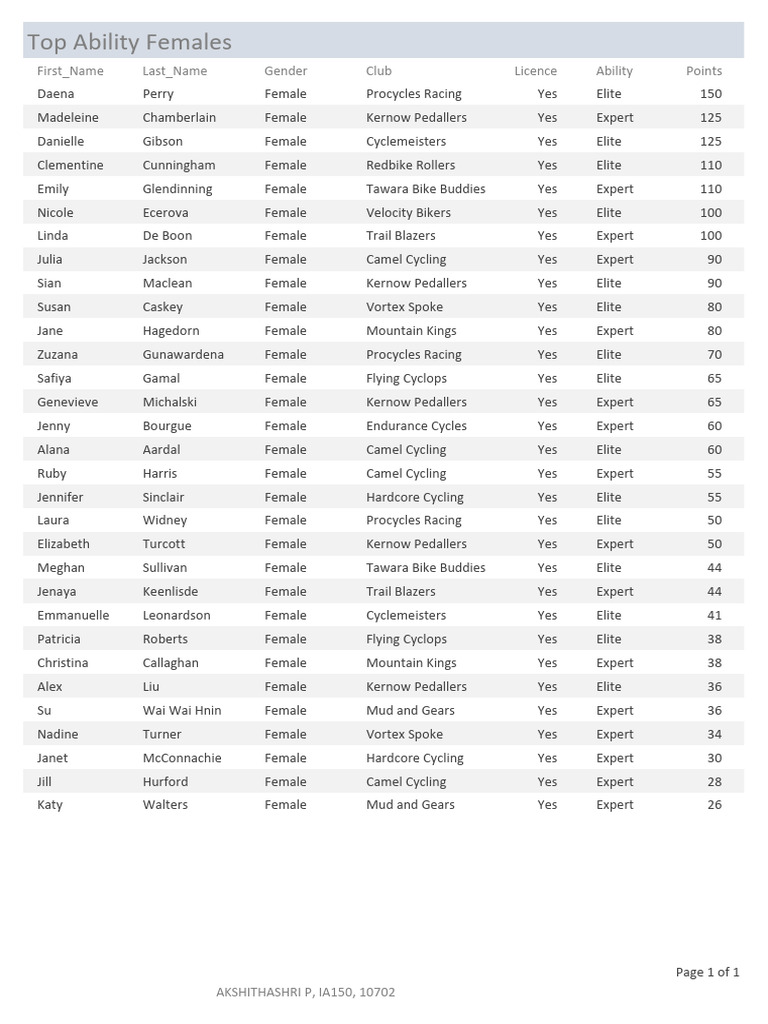 Top Ability Females | PDF