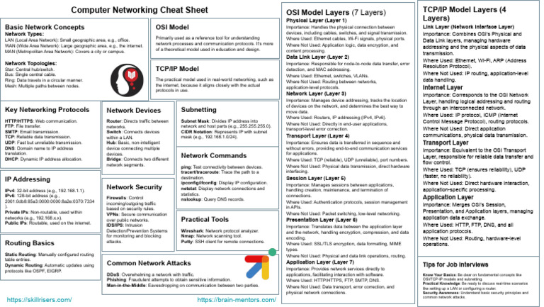 CN CheatSheet | PDF