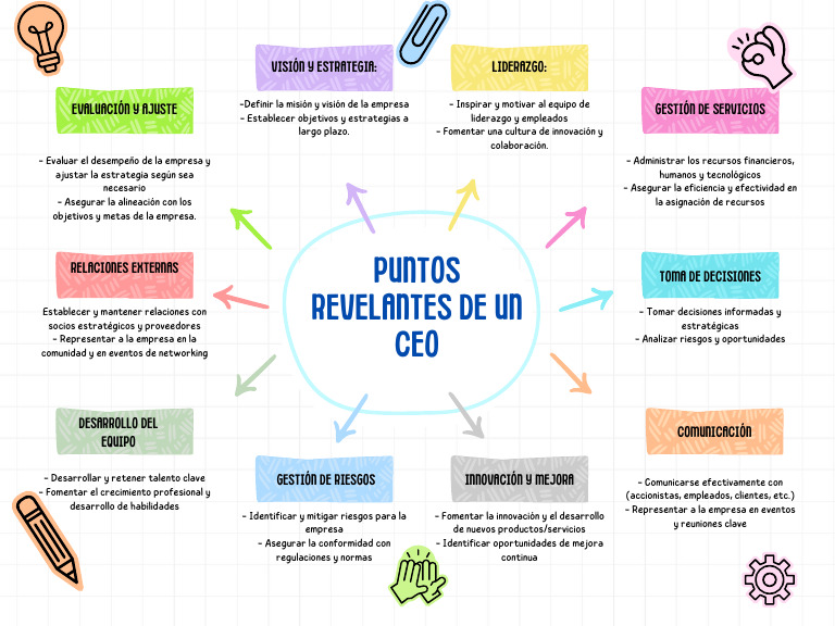 Mapa Mental Puntos Revelantes de Un Ceo PDF | PDF