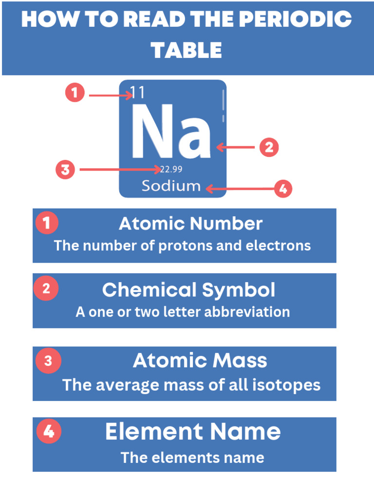 How To Read The Periodic Table | PDF