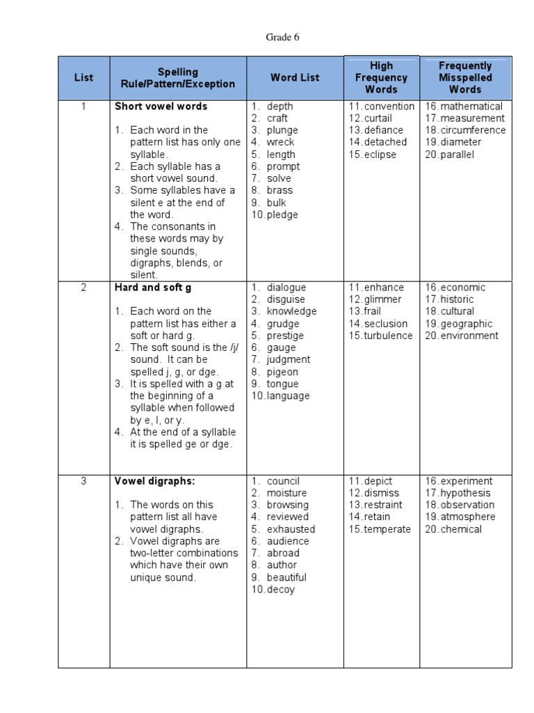 Grade 6 Word List | PDF | Syllable | Consonant