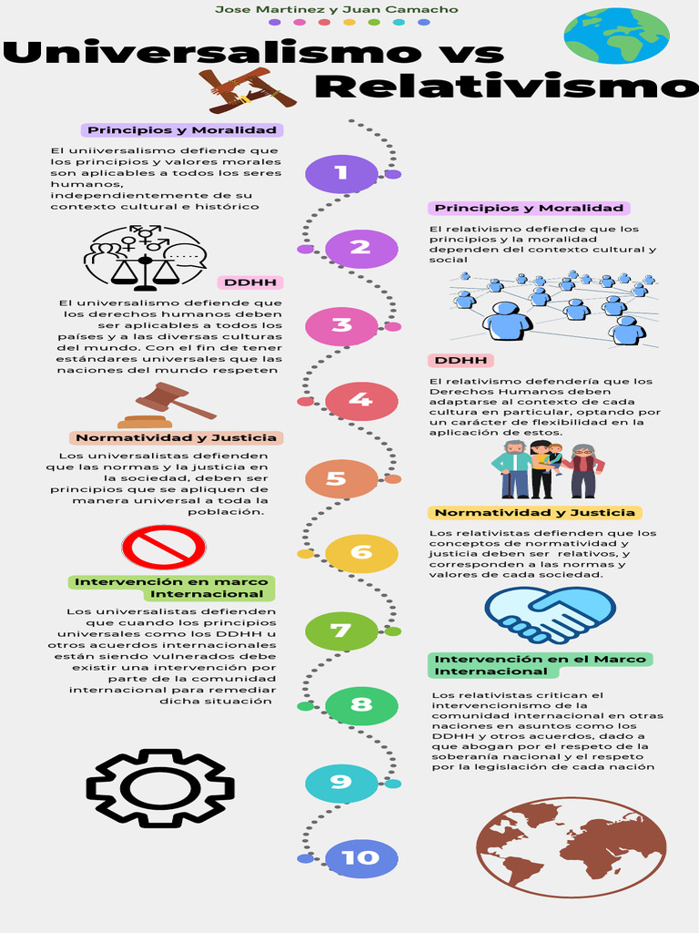 Universalismo Vs Relativismo | PDF | Derechos humanos | Ciencias sociales