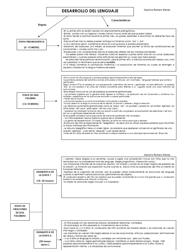 Cuadro Imprimible Del Desarrollo Del Habla Y El Lenguaje Cómo