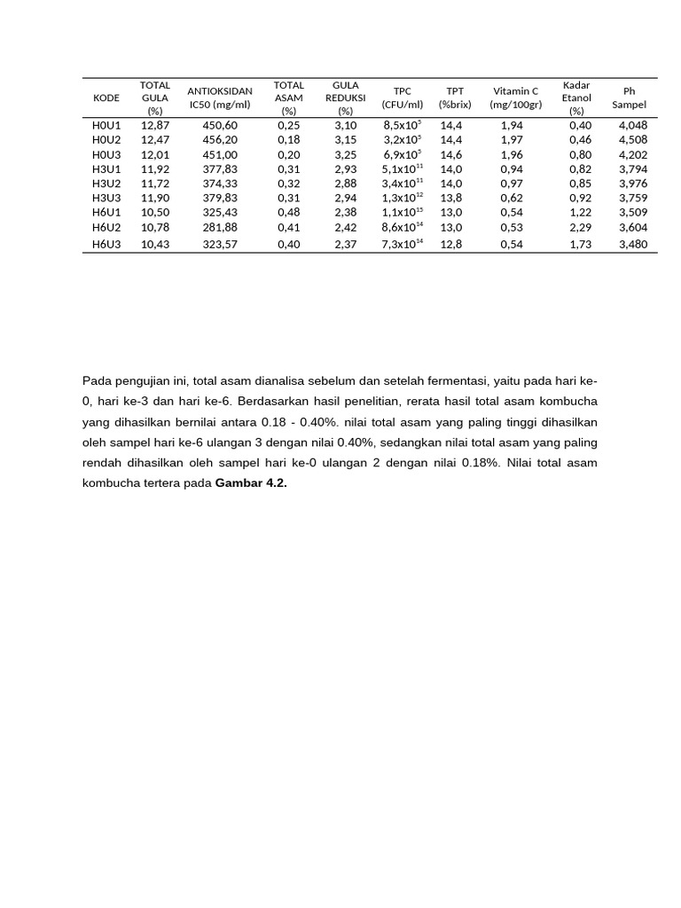 Tabel Pengujian Lengkap Kombucha | PDF