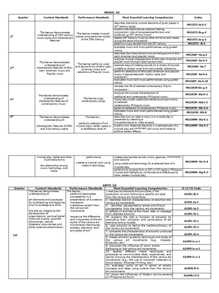MELCs MAPEH 10 | PDF | Learning | Art