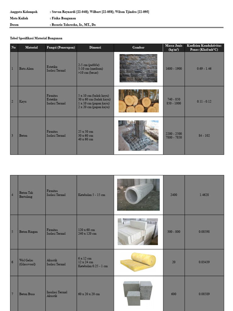 22-058 - Wilbert - Fisika Bangunan - Tugas Spesifikasi Material Bangunan | PDF