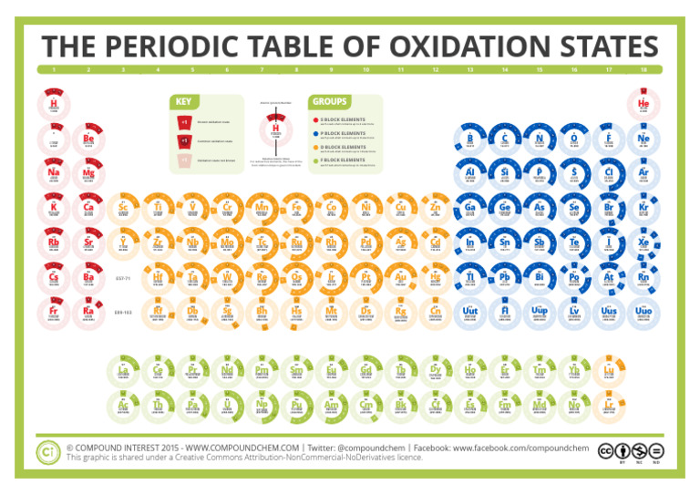 The Periodic Table of Oxidation States Nov 15 | PDF