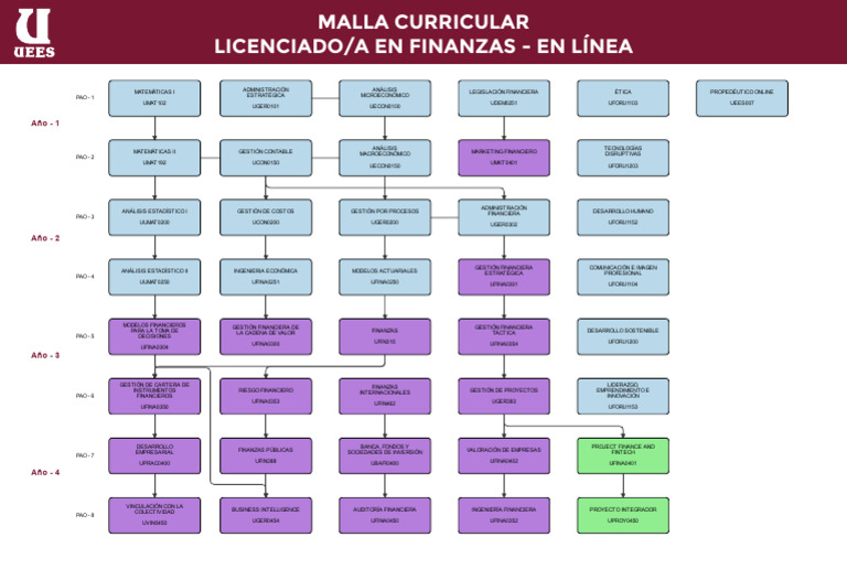 FINANZAS-MALLA CURRICULAR | PDF