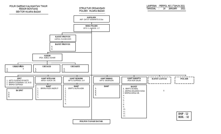 Struktur Organisasi Polsek 2 | PDF