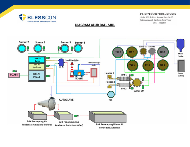 Diagram Ball Mill Lengkap | PDF