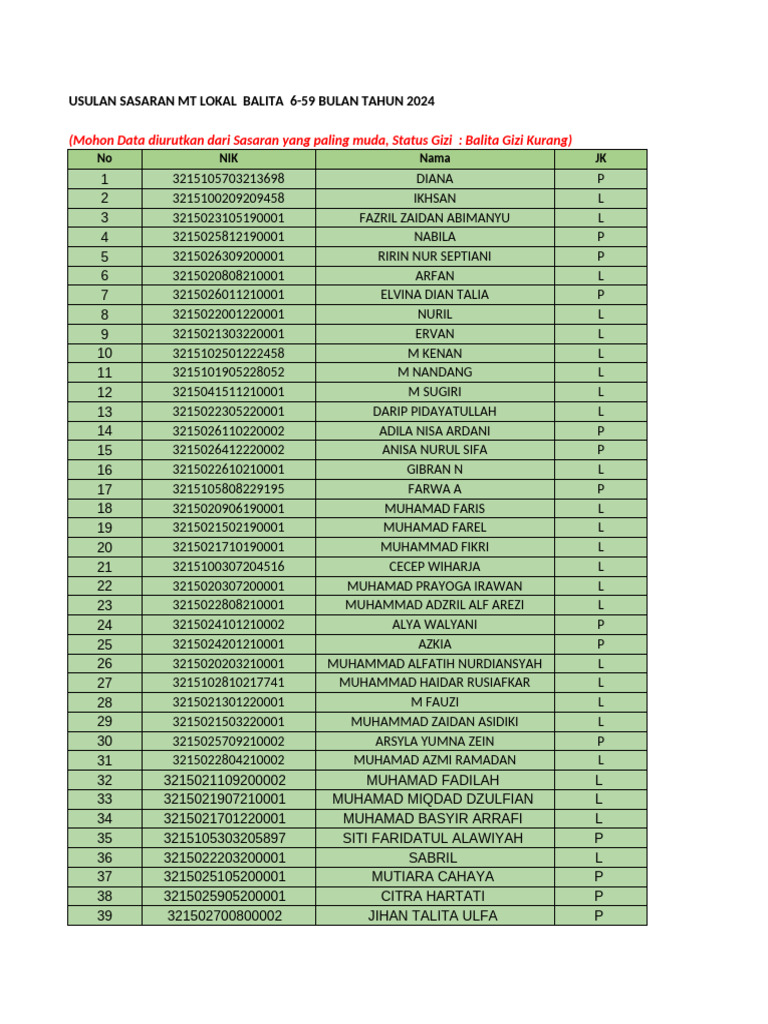 DAFTAR USULAN SASARAN MT PANGAN LOKAL BALITA GIZI KURANG DAN IBU HAMIL KEK 2024 | PDF