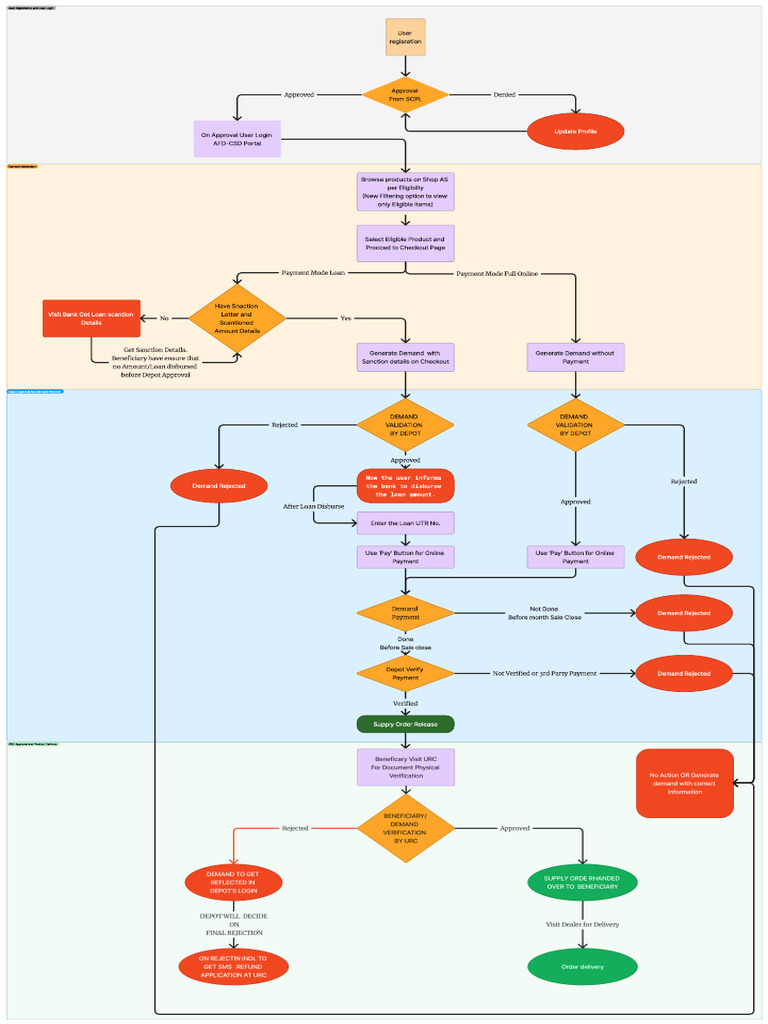 CSD AFD Flow New | PDF