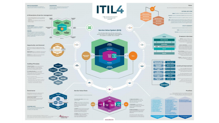 Itil4 SVS | PDF