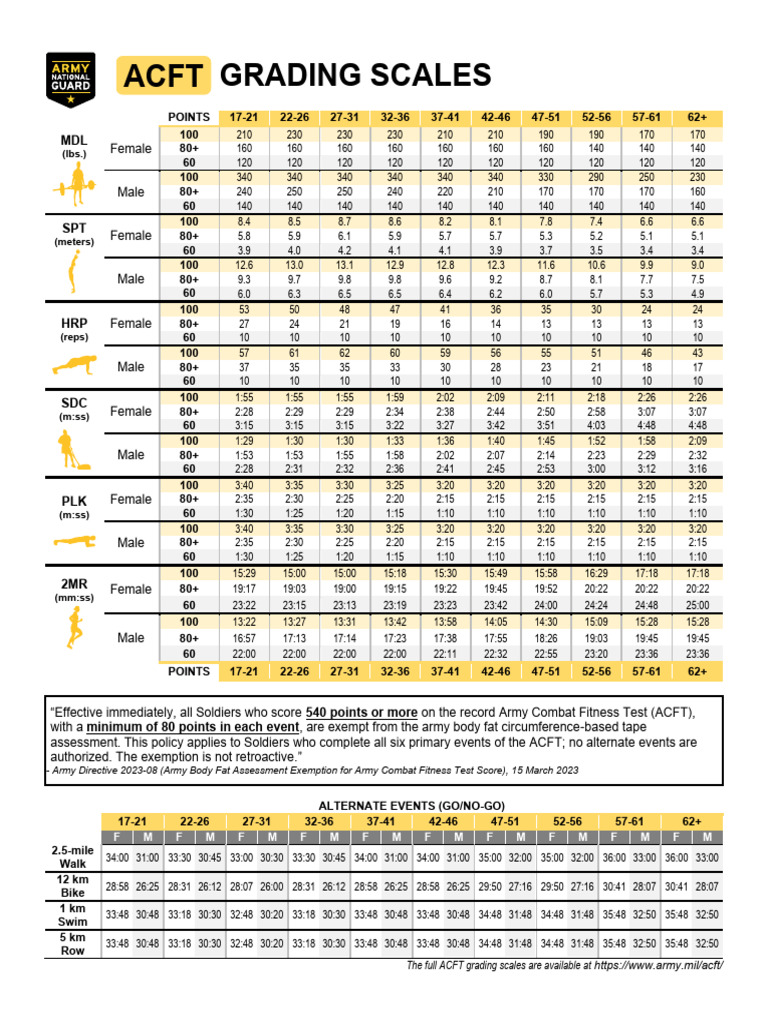 ARNG-ACFT Standards 20230516 | PDF