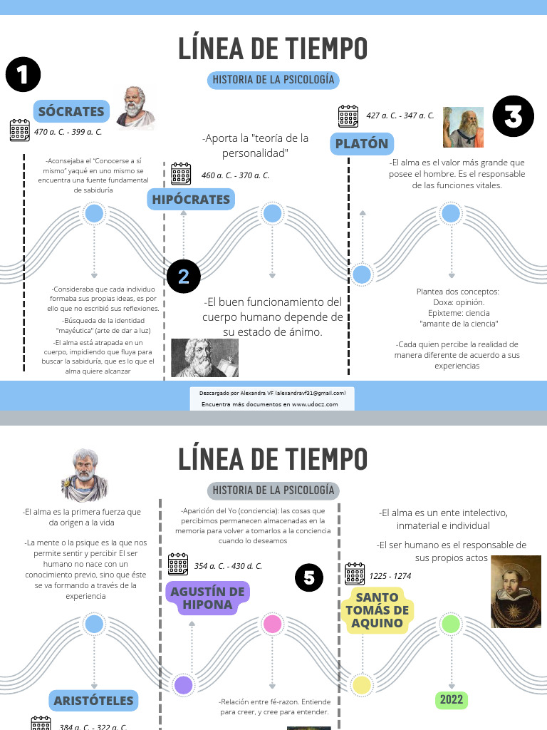 Linea de Tiempo Psic | PDF