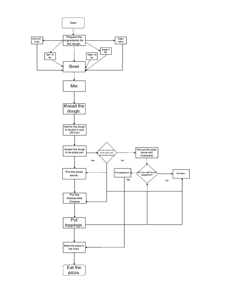 Pizza Flowchart - Drawio | PDF