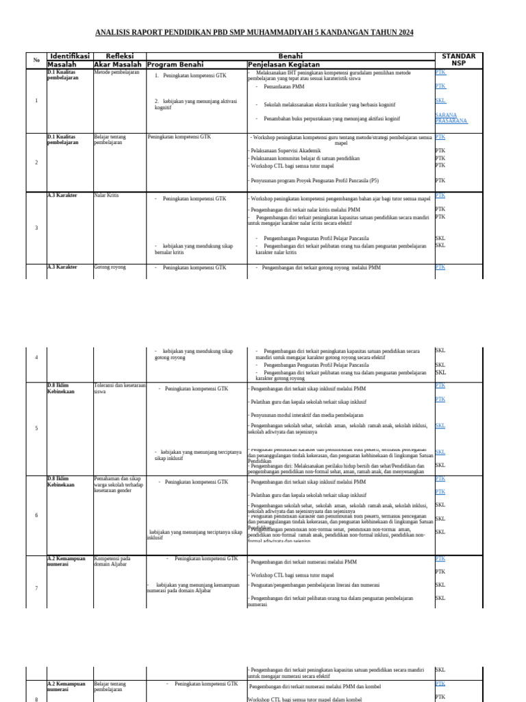 ANALISIS RAPOR PEND PBD MUMA 24 | PDF